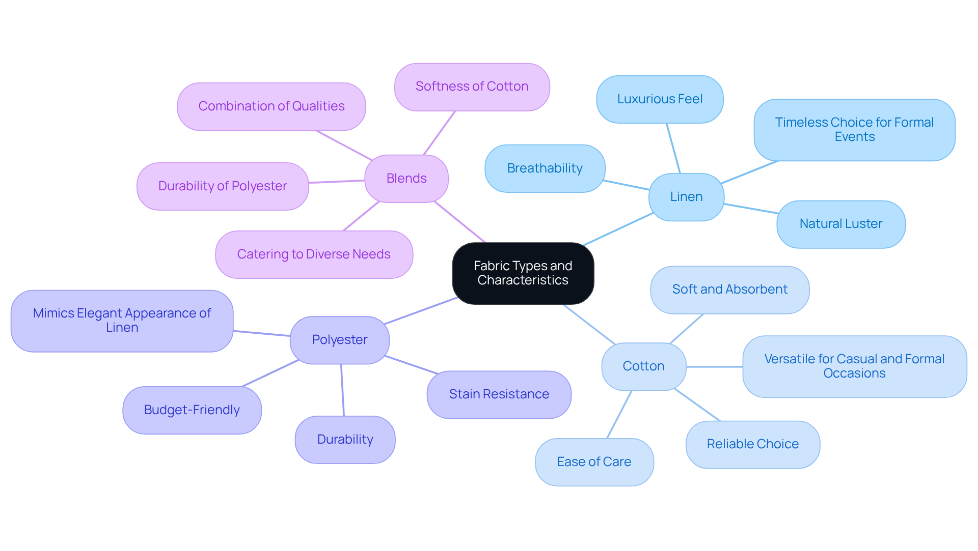 The central node represents the main topic of fabric types. Each branch shows a different fabric, with sub-branches explaining their unique features. This helps you quickly compare and understand which fabric might be best for your event.