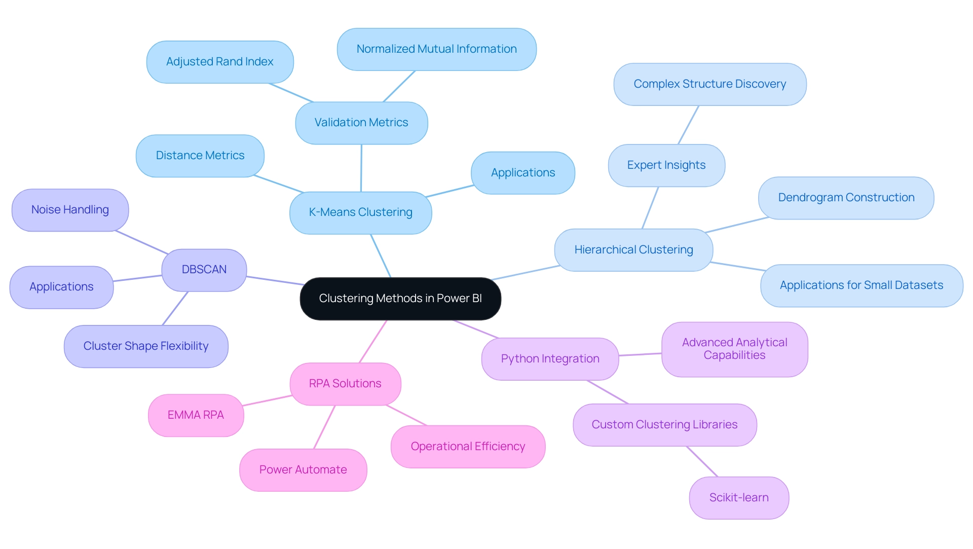 Each branch represents a clustering method, with sub-branches detailing specific characteristics and applications. Different colors indicate different clustering methods.