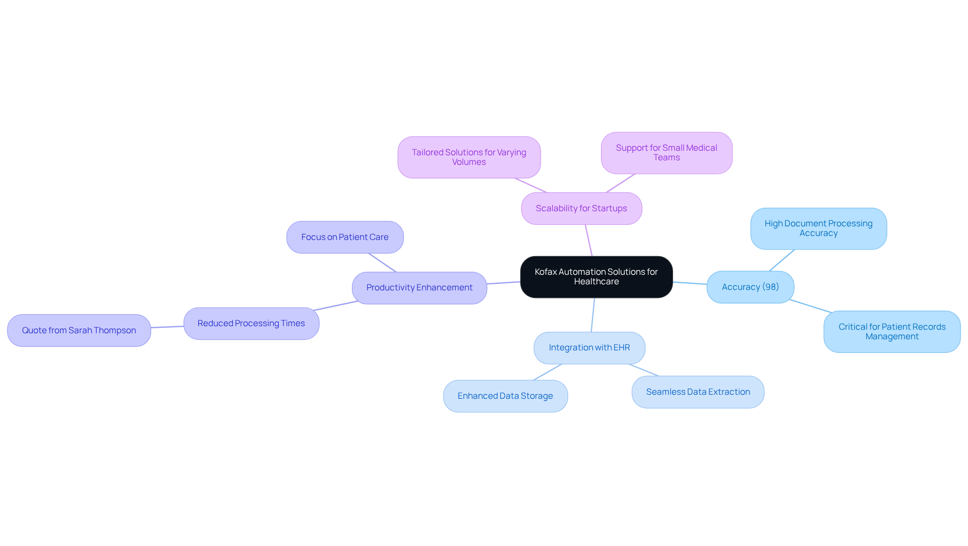 The center represents Kofax's solutions, and the branches show important aspects like accuracy and integration. Each sub-branch provides more details, helping you understand how Kofax benefits healthcare startups.