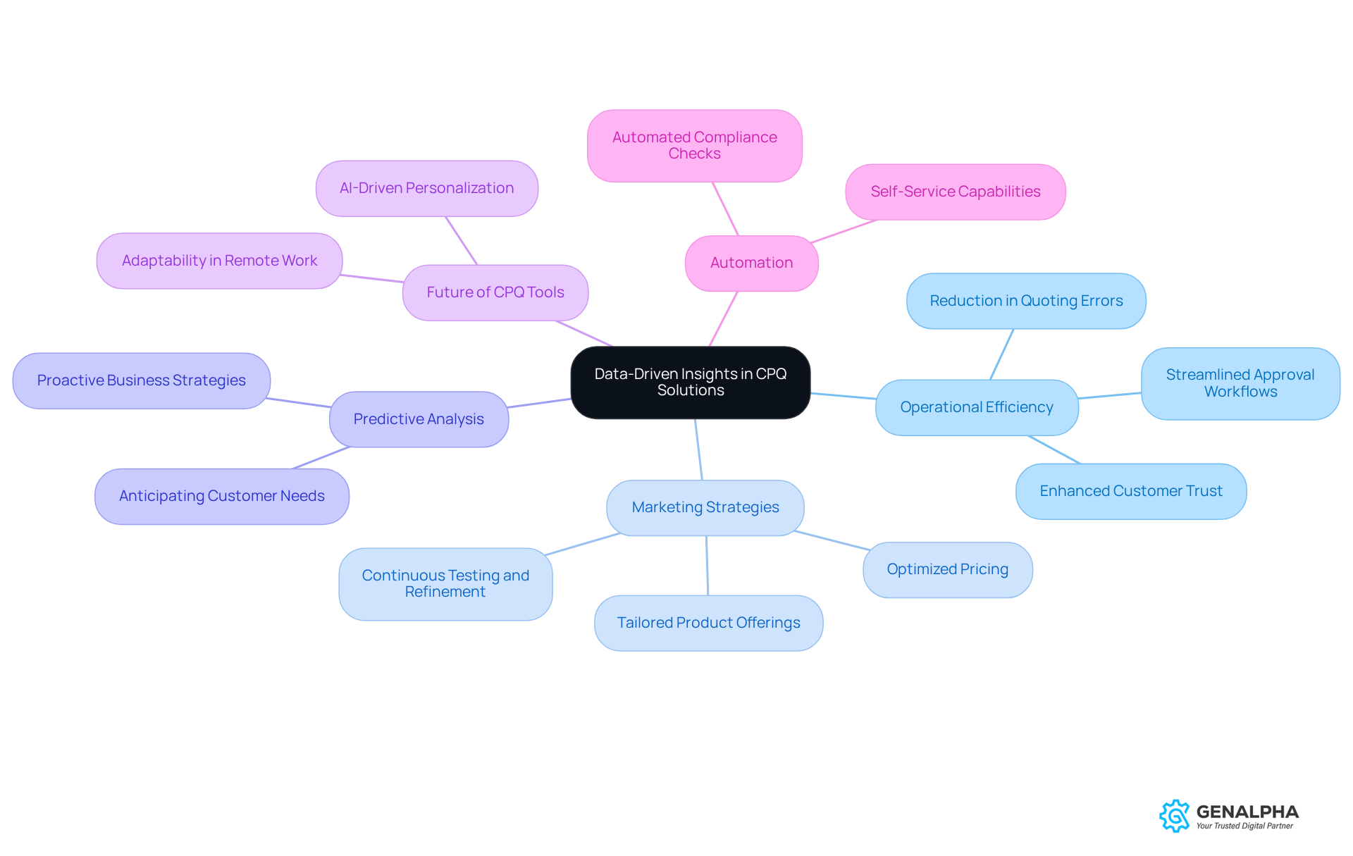 At the center, you'll find the main concept of using data-driven insights. Follow the branches to explore how each category contributes to strategic decision-making in manufacturing and the benefits that arise from CPQ solutions.