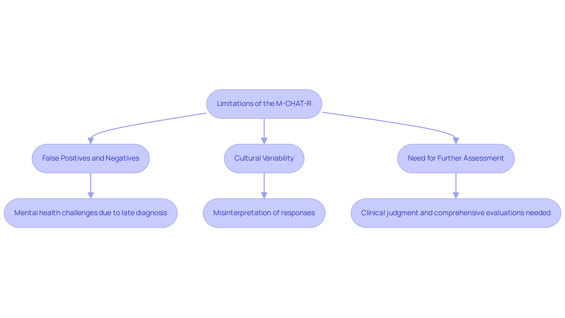 Each branch represents a limitation of the M-CHAT-R tool, with arrows indicating the implications and the need for further assessments.