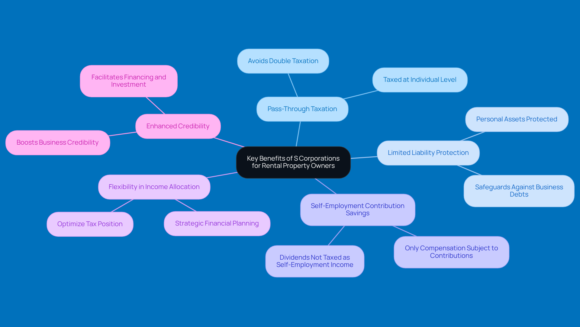 The central node represents the main topic, while each branch highlights a specific benefit of using an S Corporation. Follow the branches to understand how each benefit contributes to better financial management for rental property owners. The central node represents the main topic, while each branch highlights a specific benefit of using an S Corporation. Follow the branches to understand how each benefit contributes to better financial management for rental property owners.