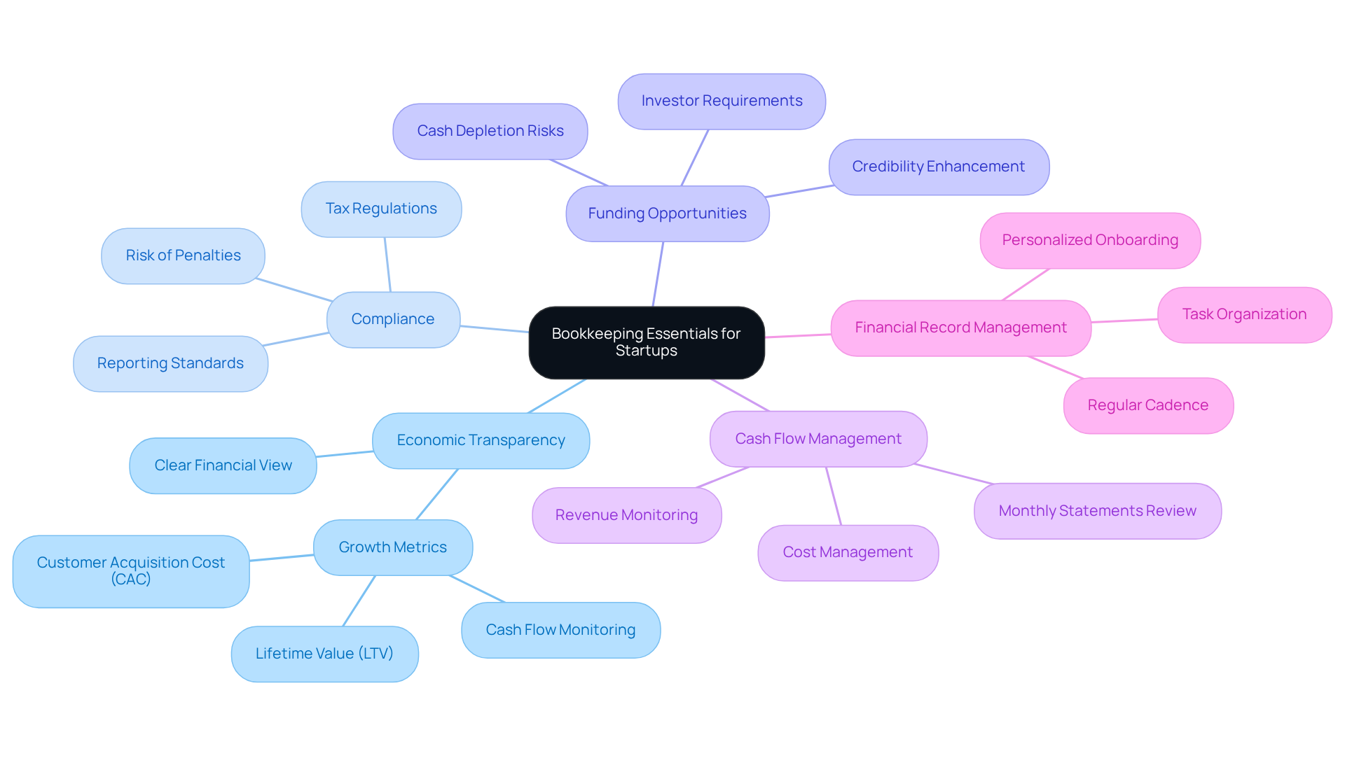 The central node represents the main theme of bookkeeping for startups. Each branch shows a critical aspect of bookkeeping, with further details that explain why it's important. The colors help distinguish between different areas of focus.
