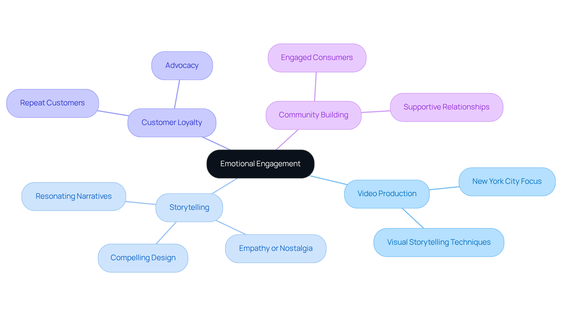 The center represents the core idea of emotional engagement, with branches showing how it connects to video production, storytelling, and ultimately leads to building a loyal community of customers. The center represents the core idea of emotional engagement, with branches showing how it connects to video production, storytelling, and ultimately leads to building a loyal community of customers.