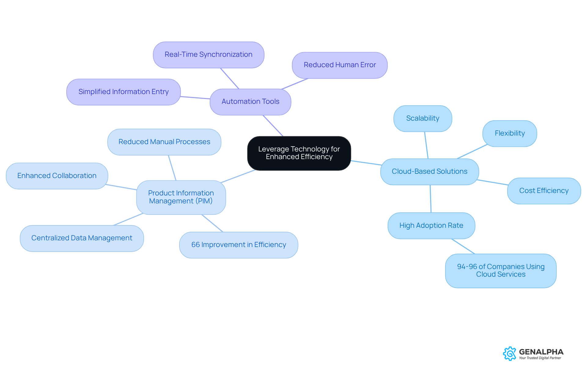 The central idea is about using technology to boost efficiency. Each branch represents a different technology or concept, with sub-branches showing their specific benefits or considerations. Follow the branches to see how these technologies connect and contribute to better business operations.
