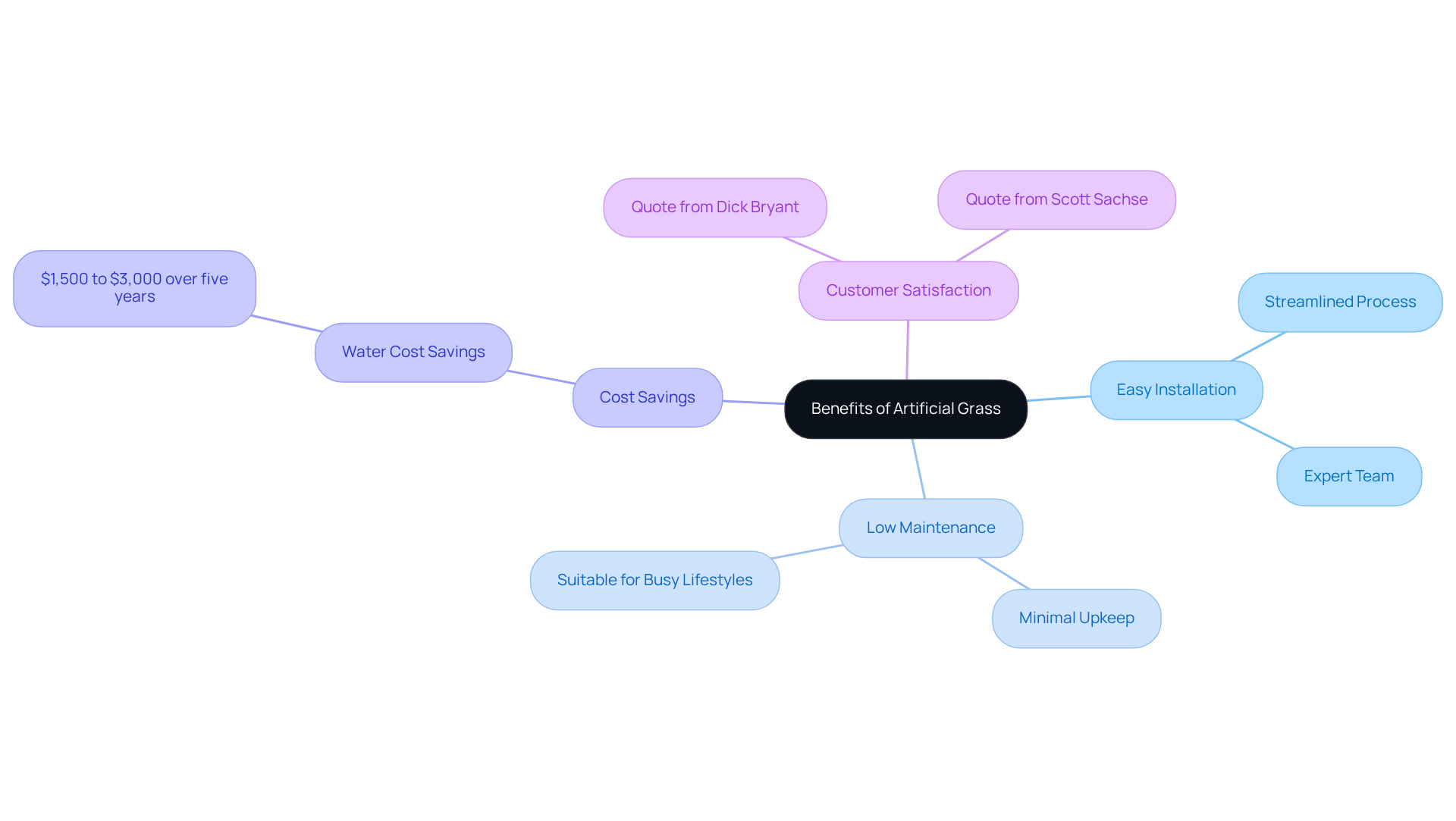 This mindmap shows the key advantages of choosing artificial grass. Each branch represents a different benefit, and the sub-branches provide more details. Follow the connections to understand how these benefits work together to enhance your outdoor experience.