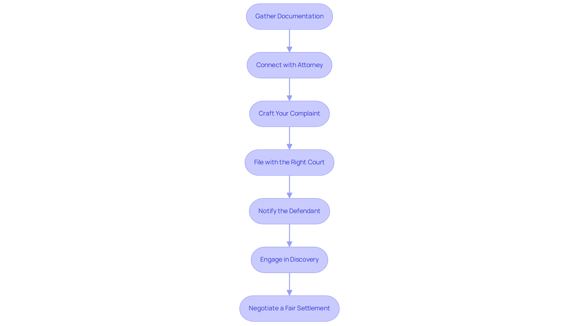 Each box represents a step you need to take in the claims process. Follow the arrows to see how each step leads to the next, helping you navigate through this challenging journey.