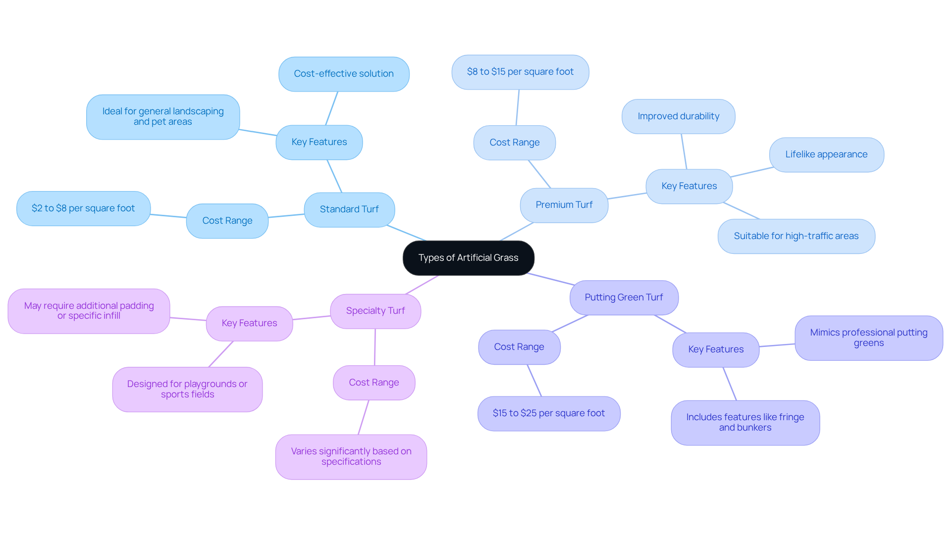 The central node represents the main topic, while each branch shows a type of artificial grass. The sub-branches provide cost ranges and important features, helping you understand what each type offers.