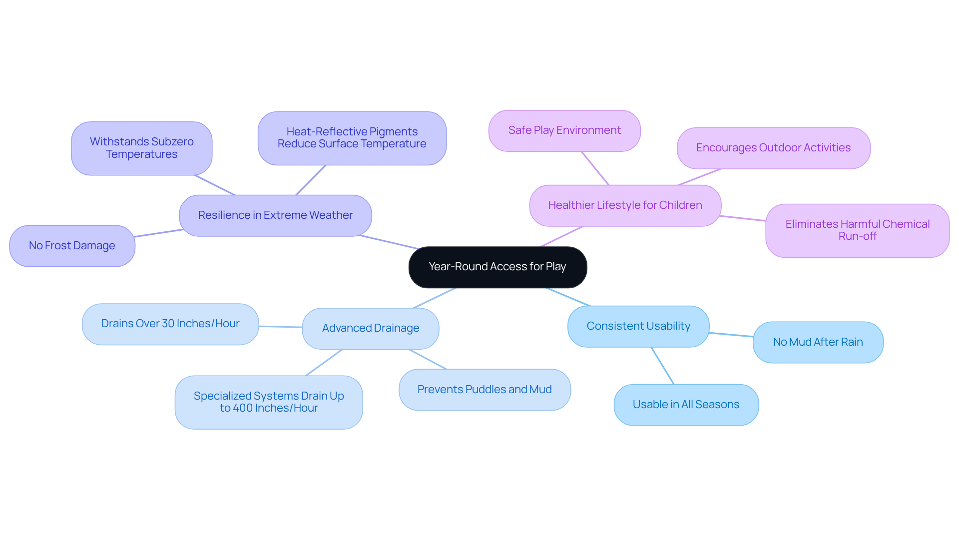 The central node represents the main theme, while the branches show the various advantages of synthetic grass. Each color-coded branch highlights a specific benefit, making it easy to see how they all contribute to year-round play. The central node represents the main theme, while the branches show the various advantages of synthetic grass. Each color-coded branch highlights a specific benefit, making it easy to see how they all contribute to year-round play.