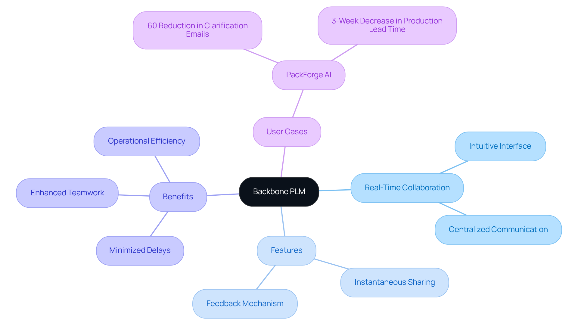 The central node represents Backbone PLM, while the branches show its features, benefits, and real-world examples. Each branch helps illustrate how Backbone PLM supports teams in the fast-paced fashion industry.