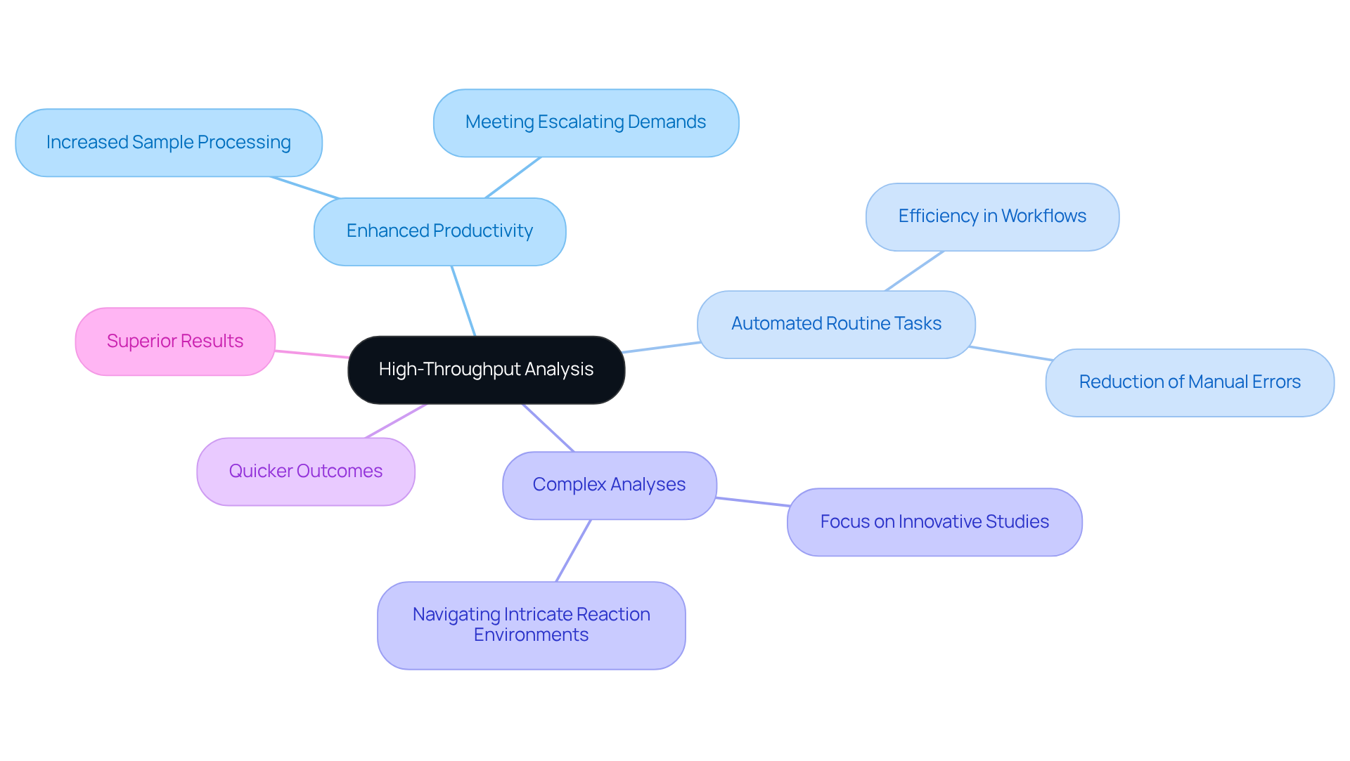 The center shows the main topic. Each branch represents a different benefit or implication of high-throughput analysis, demonstrating how it enhances laboratory workflows and productivity.