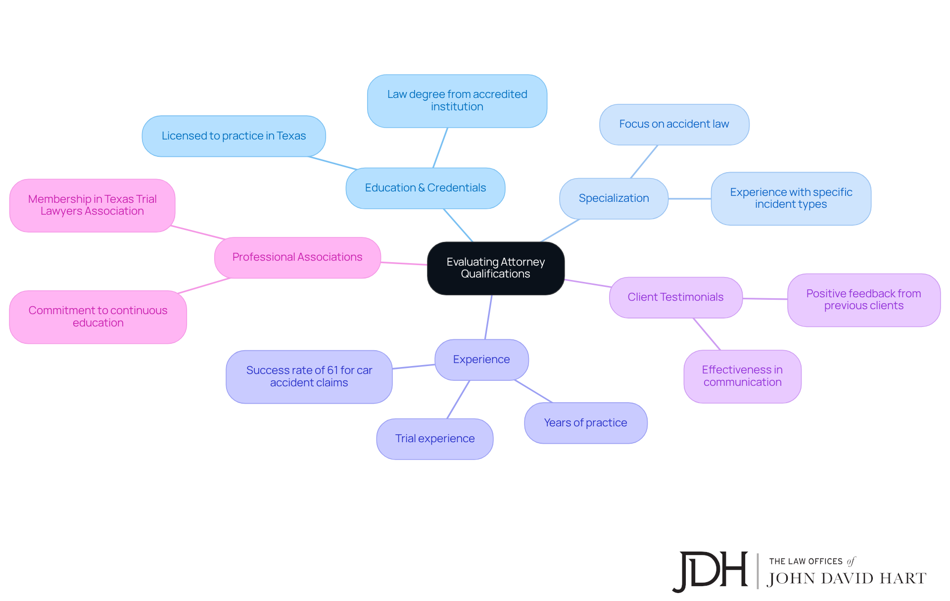 This mindmap helps you visualize the key factors to consider when choosing an attorney. Start at the center with the main idea, then follow the branches to explore each important aspect that can influence your decision.