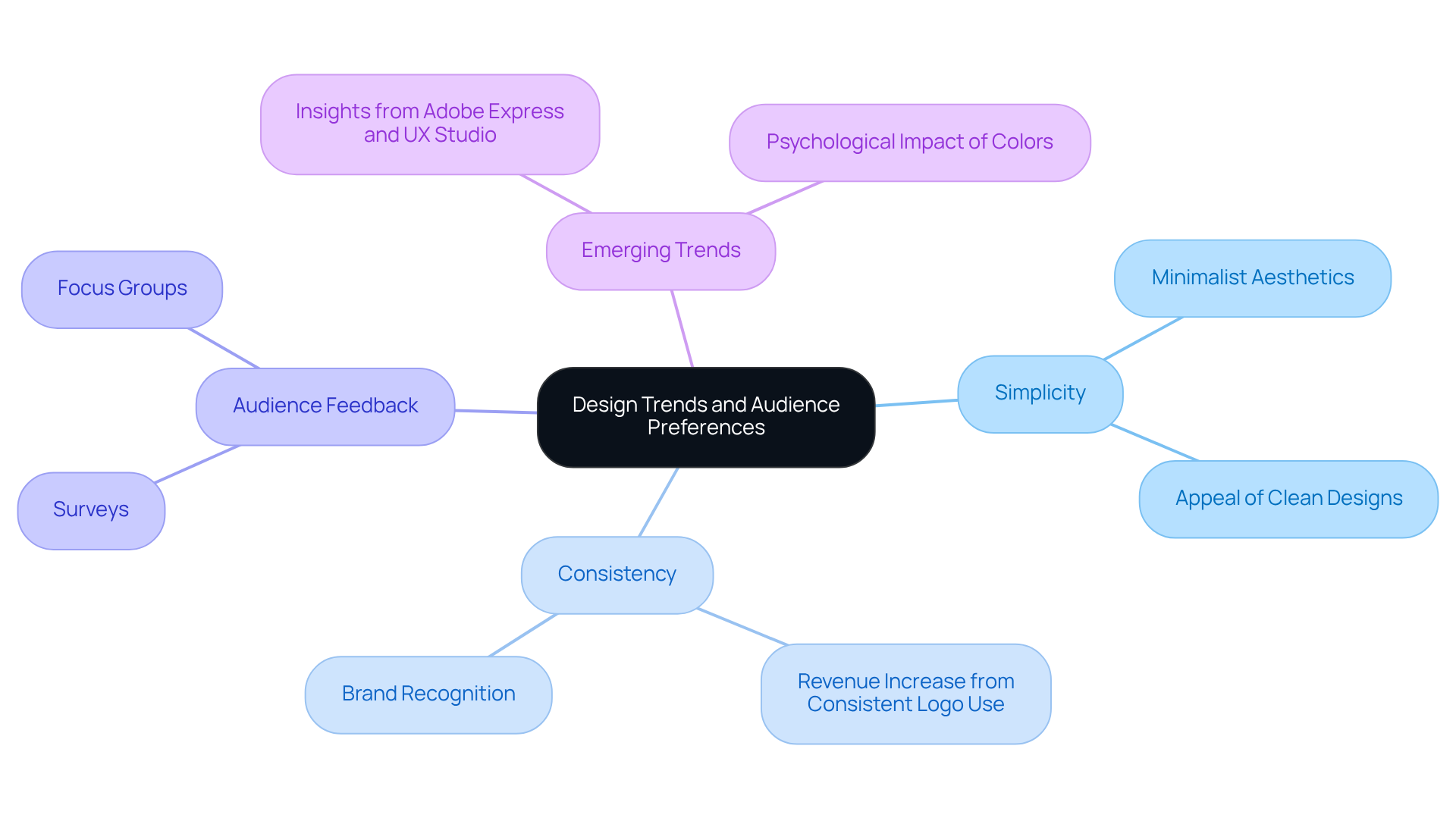 This mindmap starts with the main idea at the center and branches out to show how different aspects of design influence audience perception. Each branch represents a key concept, helping you see how they relate to creating an effective emblem.