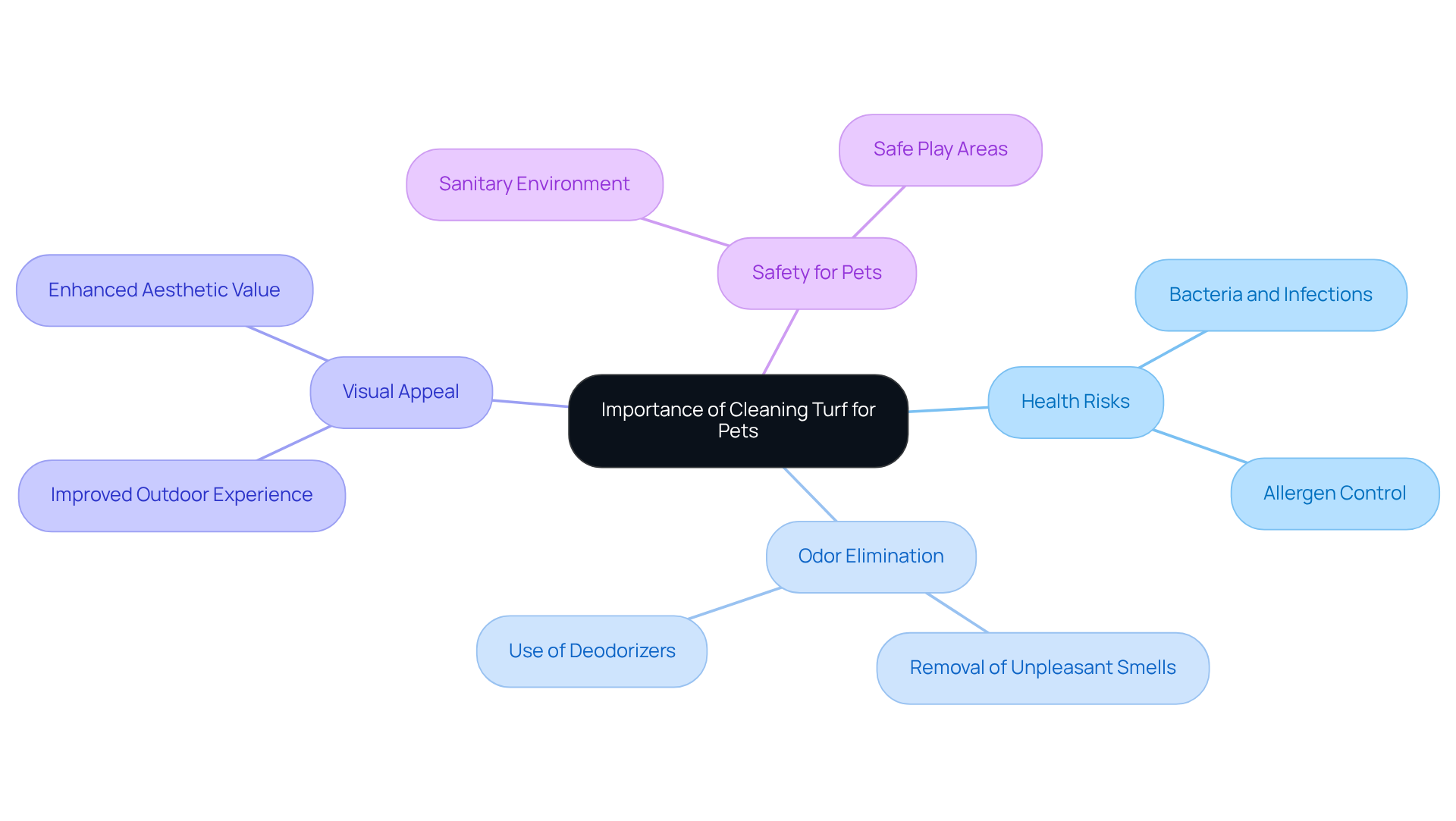Start at the center with the main idea, then follow the branches to explore each reason why cleaning turf is essential for pets. Each branch highlights a different aspect, making it easy to understand the overall importance.
