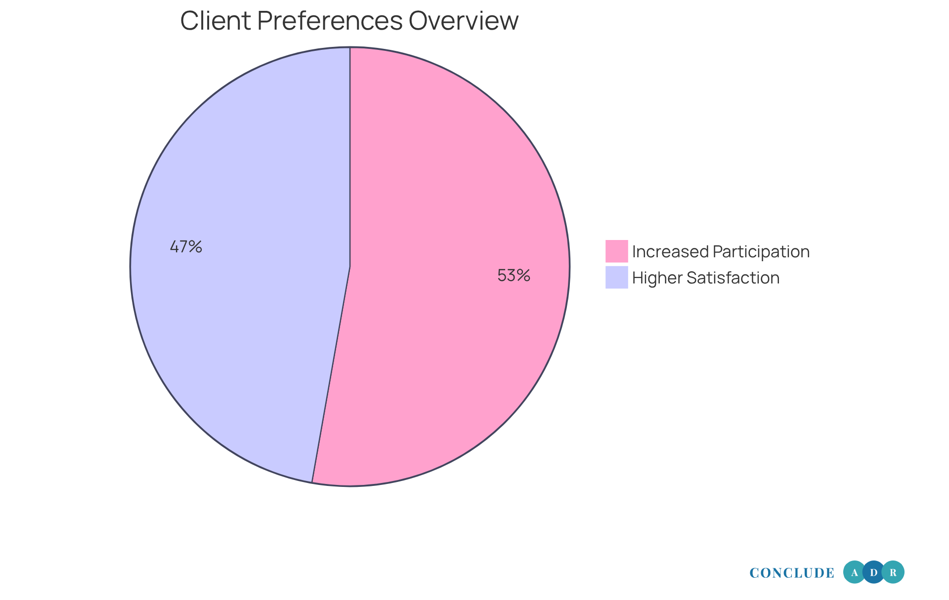 This pie chart shows how client preferences break down: the blue slice indicates the percentage of increased participation when flexible formats are available, while the green slice represents the satisfaction level from virtual participation. A bigger slice means more people favor that option!