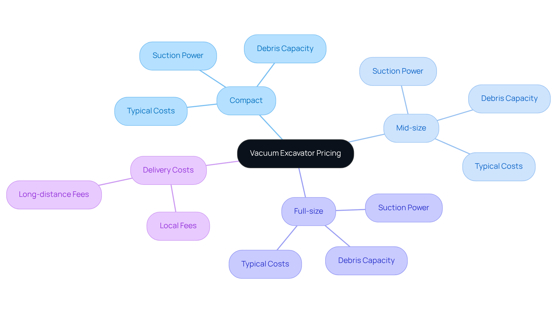The central node represents the overall pricing of vacuum excavators. Each branch shows different sizes and their characteristics, helping you understand how each factor contributes to the overall cost.