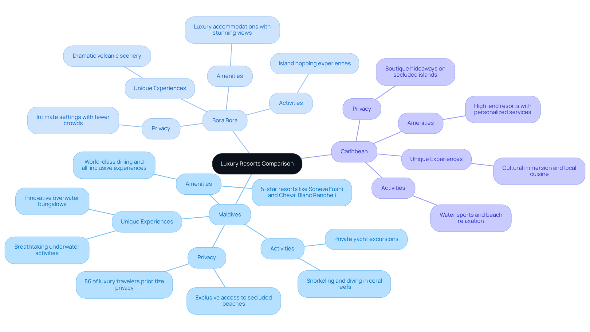 The central node represents the overall theme of luxury resorts. Each branch shows a different destination, and the sub-branches highlight what makes each one special. Follow the branches to see how they compare in terms of privacy, amenities, and unique experiences.
