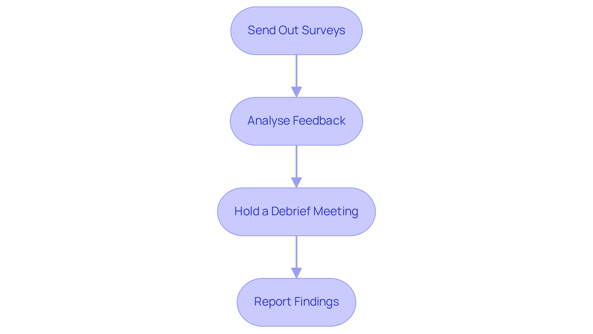 Each box represents a step in the feedback process - follow the arrows to see how each step leads to the next, from gathering feedback to reporting insights.