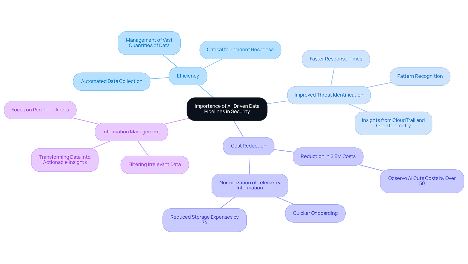 The central node represents the main topic. Each branch shows a key benefit of AI-driven data pipelines, and sub-branches provide additional details or examples. This structure helps you see how each benefit relates to the overall importance of AI in security. The central node represents the main topic. Each branch shows a key benefit of AI-driven data pipelines, and sub-branches provide additional details or examples. This structure helps you see how each benefit relates to the overall importance of AI in security.