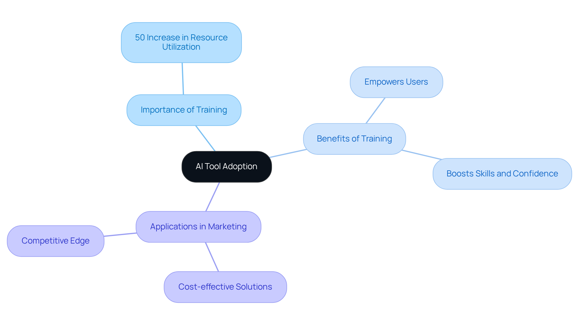 The center represents the main topic of AI tool adoption. Each branch shows a key area related to the topic, with sub-branches providing more details. This layout helps visualize how training and support contribute to effective AI tool usage.