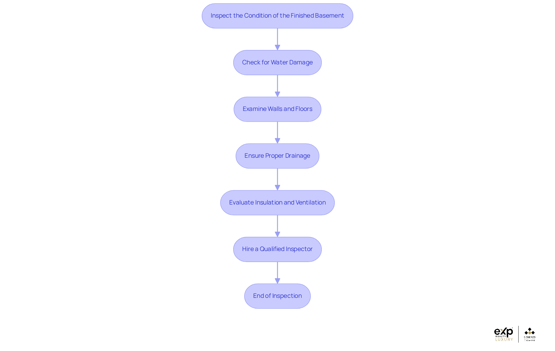 Follow the arrows to see the steps you should take when inspecting your basement. Each box represents an important area to check, ensuring your future home is safe and sound.