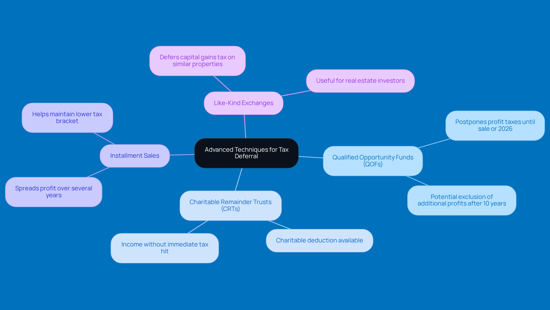 The central node represents the main topic of tax deferral techniques. Each branch shows a different strategy, and the sub-branches provide additional details about the benefits of each method.