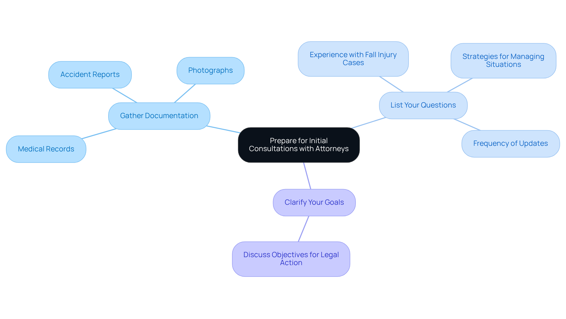 The center represents the main goal of preparing for consultations. Each branch shows a key area of preparation, with further details on what to consider under each category.