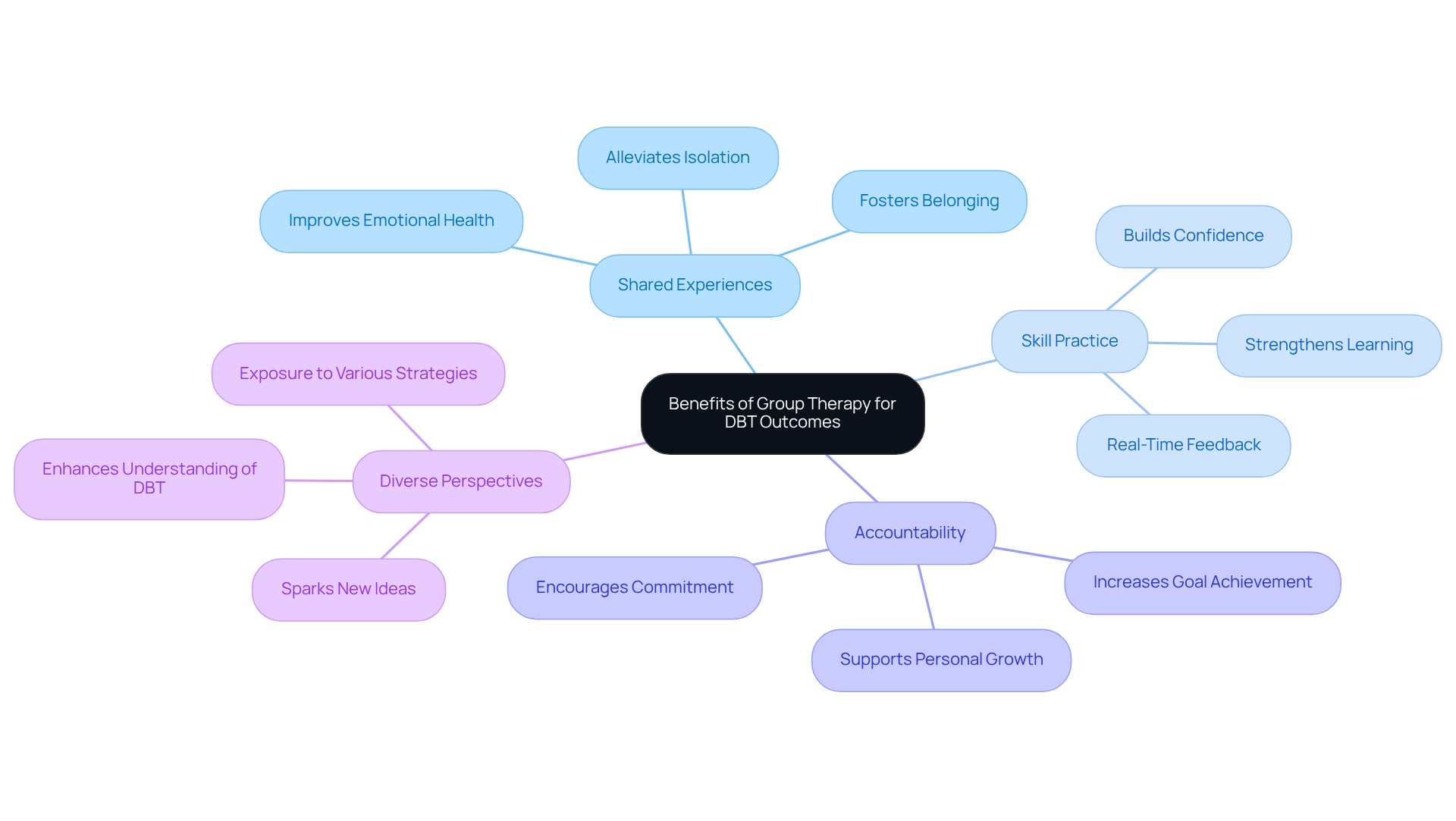 The central node represents the overall theme of group therapy benefits, while each branch highlights a specific advantage. Follow the branches to explore how each benefit contributes to improved DBT outcomes. The central node represents the overall theme of group therapy benefits, while each branch highlights a specific advantage. Follow the branches to explore how each benefit contributes to improved DBT outcomes.