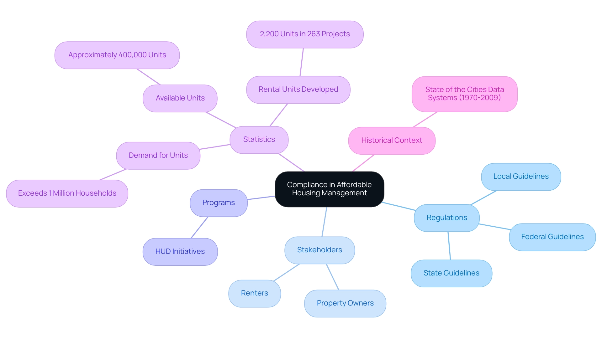 The central node represents the main topic, with branches illustrating regulations, stakeholders, programs, statistics, and historical context.