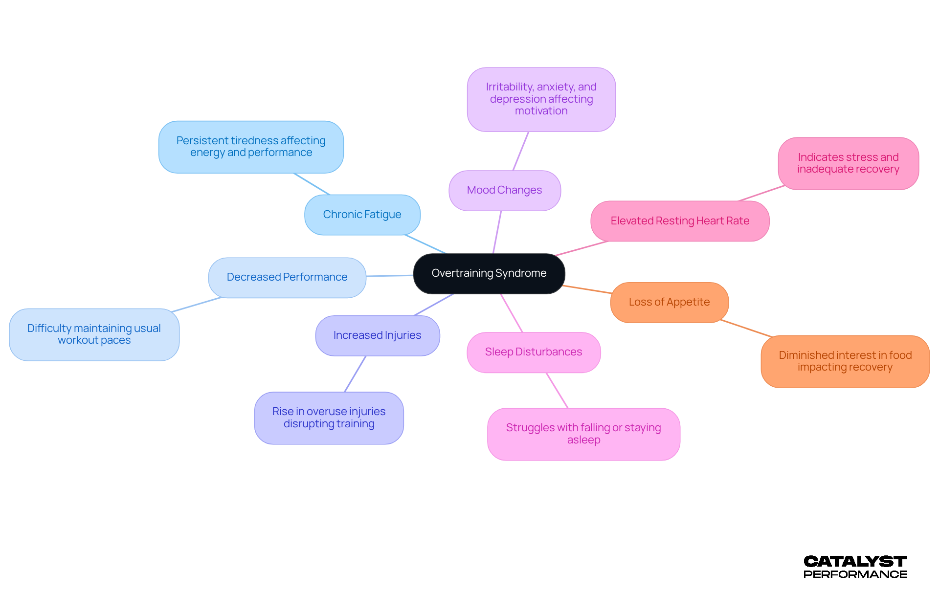 The center represents Overtraining Syndrome, and each branch shows a specific symptom. The descriptions help you understand what each symptom means and why it's important to recognize them. The center represents Overtraining Syndrome, and each branch shows a specific symptom. The descriptions help you understand what each symptom means and why it's important to recognize them.