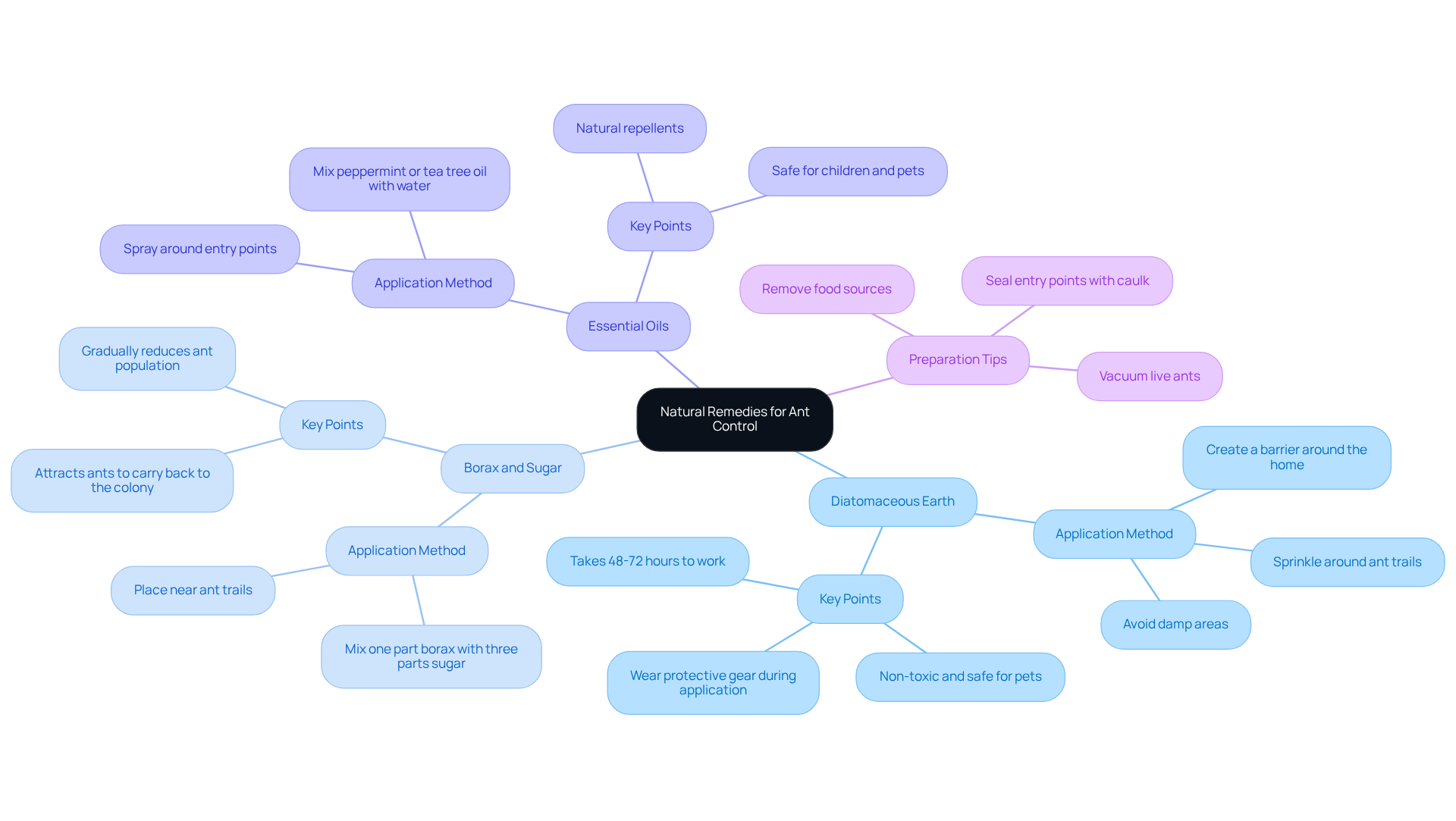 The center represents the overall topic of natural remedies, while each branch shows a specific solution. Follow the branches to learn about each method and how to apply it effectively.