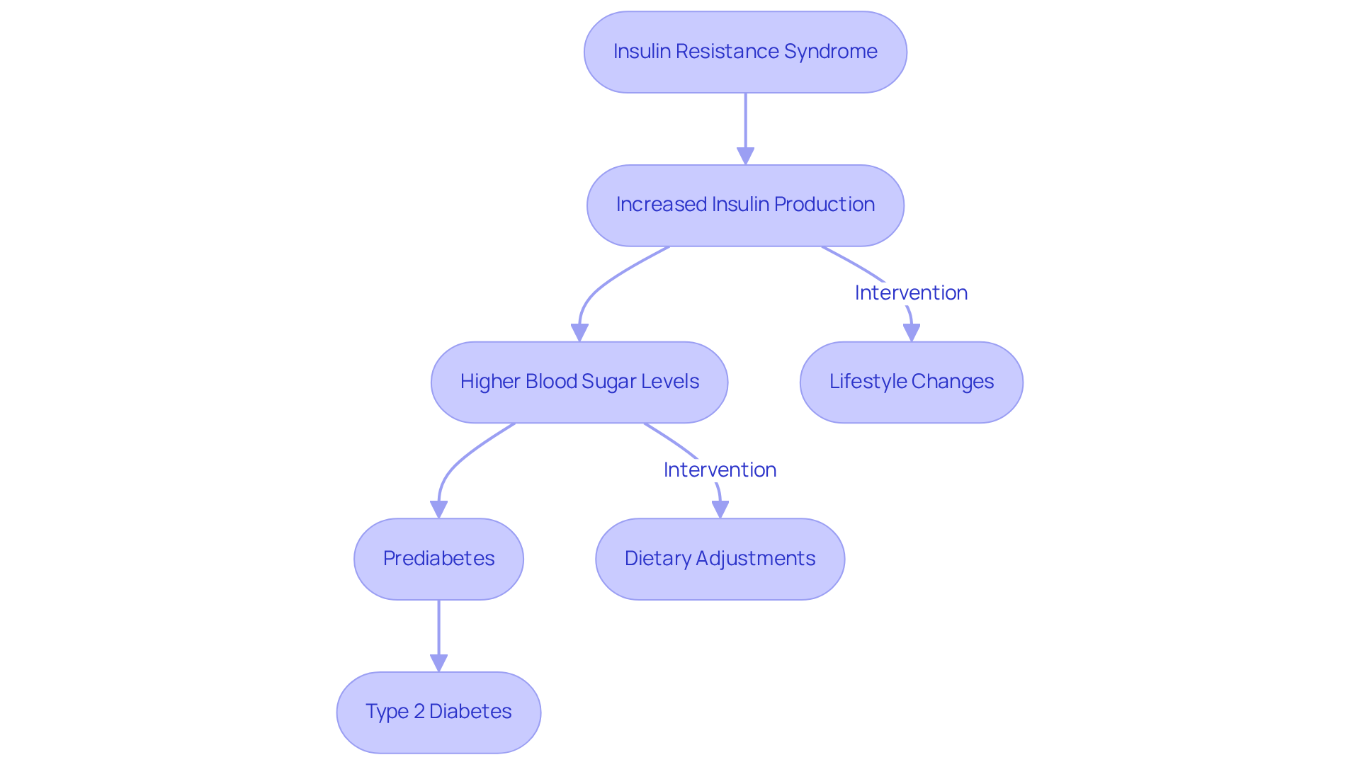 This flowchart shows how insulin resistance can lead to type 2 diabetes. Each box represents a stage in the progression, and the arrows indicate the flow from one stage to the next. The side notes highlight important actions you can take to prevent or manage these conditions.