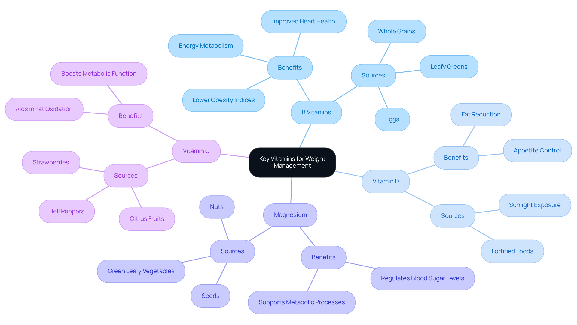 The central node shows the main topic, while the branches detail specific vitamins. Each sub-branch explains the benefits and sources of each vitamin, helping you understand how they contribute to weight management. The central node shows the main topic, while the branches detail specific vitamins. Each sub-branch explains the benefits and sources of each vitamin, helping you understand how they contribute to weight management.