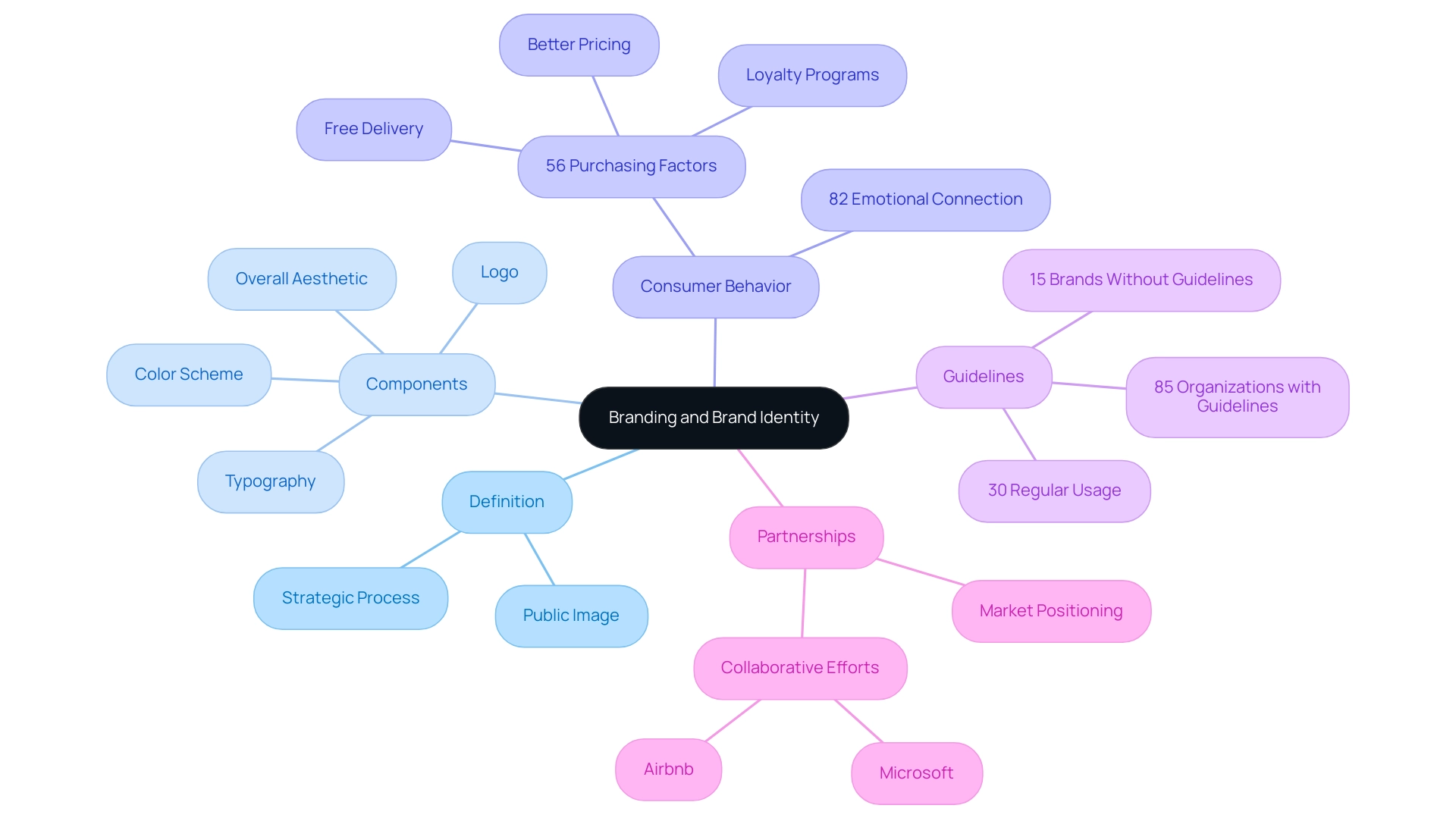 The central node represents the overall concept of branding, with branches showing definitions, components, consumer behavior statistics, guidelines, and partnerships.