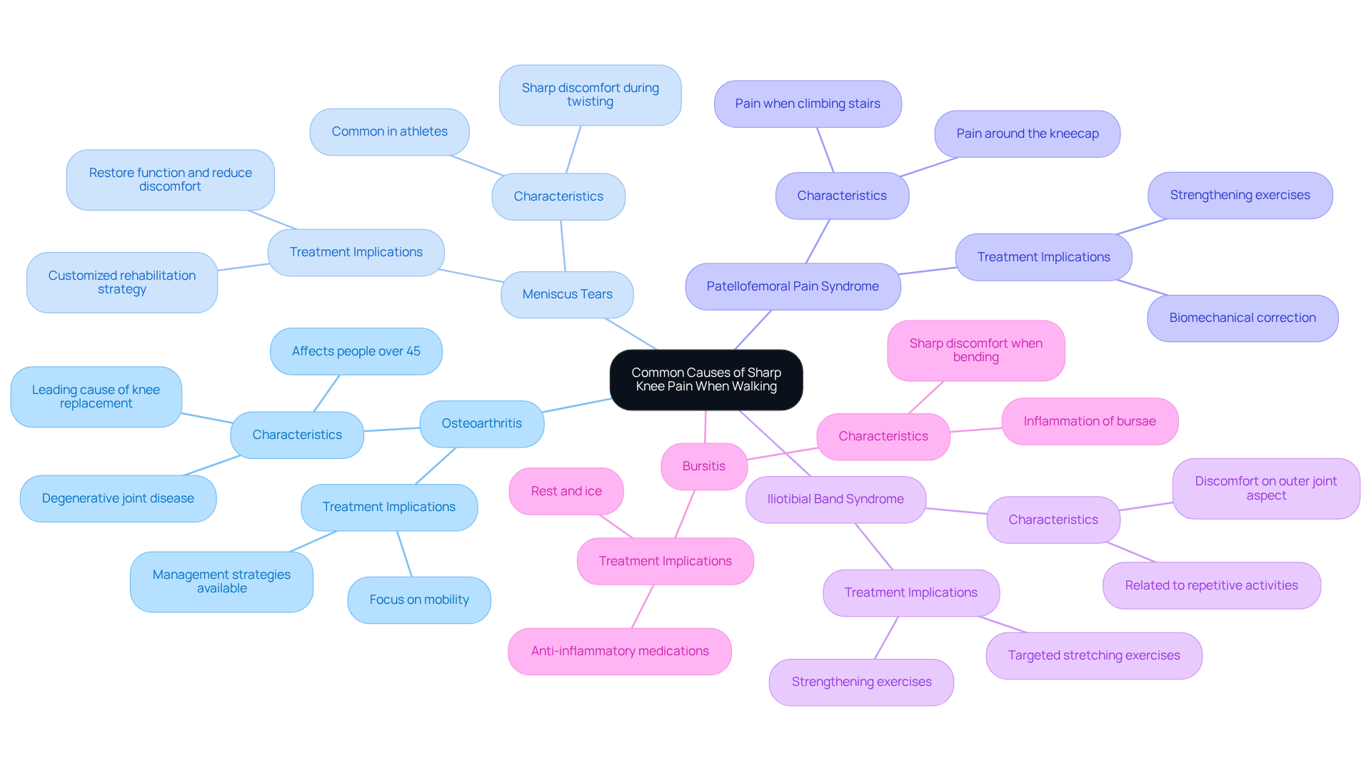 This mindmap starts with the main issue of knee pain at the center. Each branch represents a specific condition that can cause this pain, with further details about each condition branching out. The colors help differentiate between the conditions, making it easier to follow and understand. This mindmap starts with the main issue of knee pain at the center. Each branch represents a specific condition that can cause this pain, with further details about each condition branching out. The colors help differentiate between the conditions, making it easier to follow and understand.
