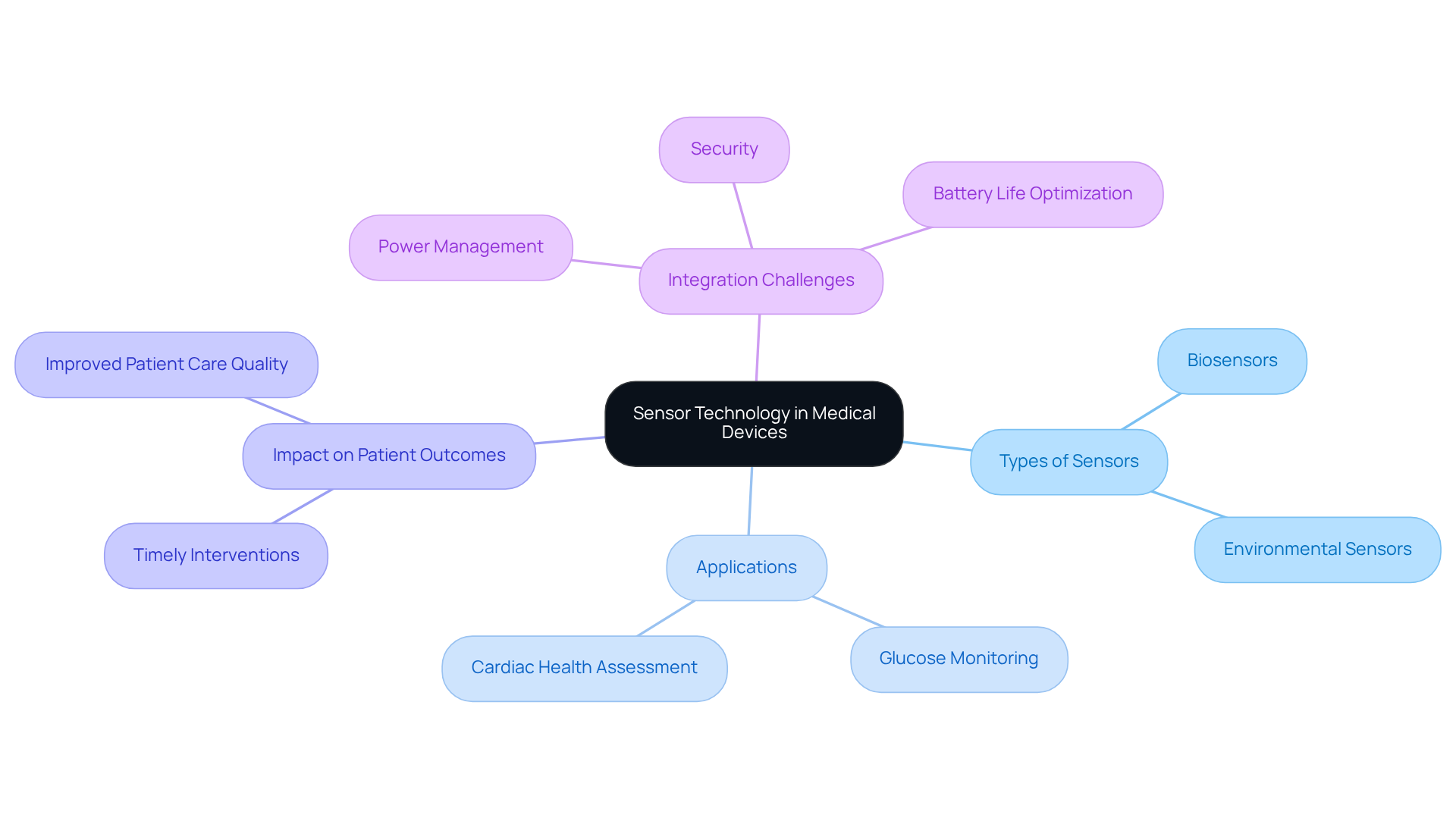 This mindmap illustrates how different sensor technologies contribute to patient monitoring. Start at the center with the main topic, then explore the branches to see types of sensors, their applications, and the challenges faced in integration. This mindmap illustrates how different sensor technologies contribute to patient monitoring. Start at the center with the main topic, then explore the branches to see types of sensors, their applications, and the challenges faced in integration.