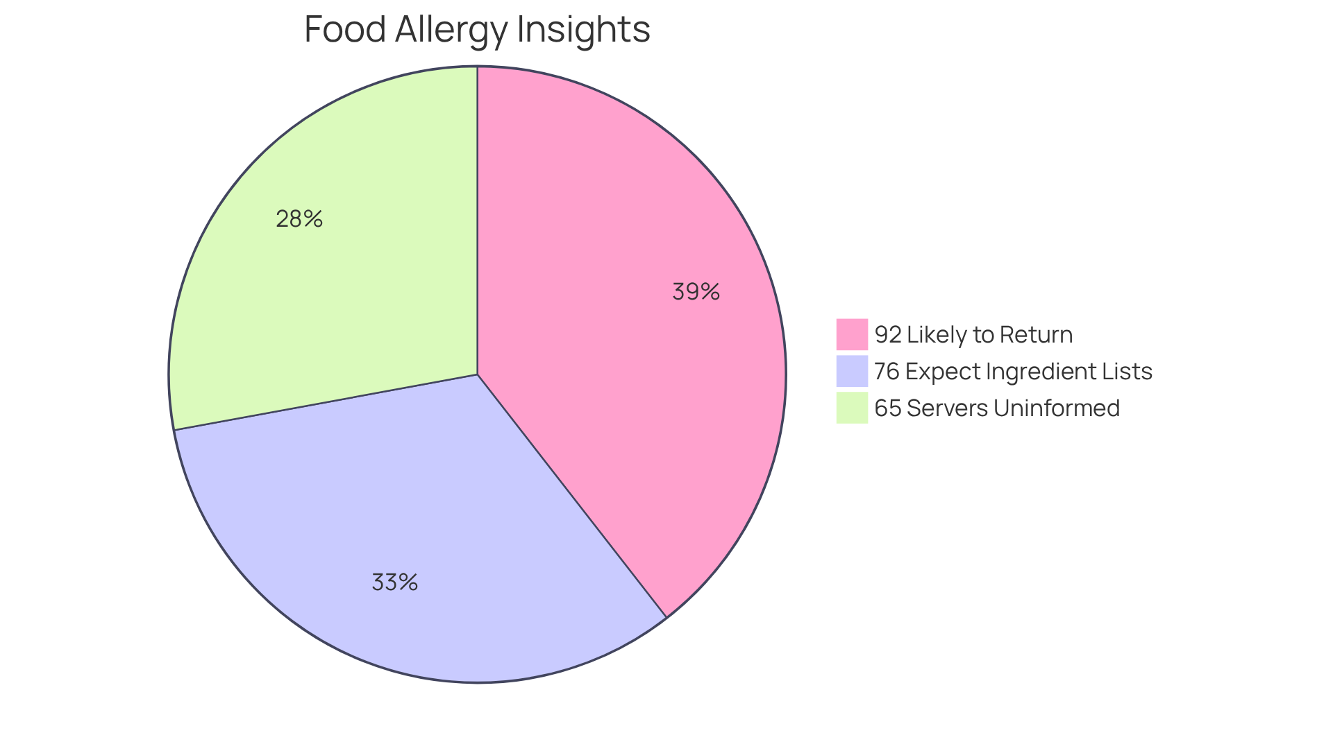 Each slice represents a key insight: the larger the slice, the more important that aspect is for food-allergic guests. For instance, the biggest slice shows that a high percentage of customers are likely to return if their dining needs are met.