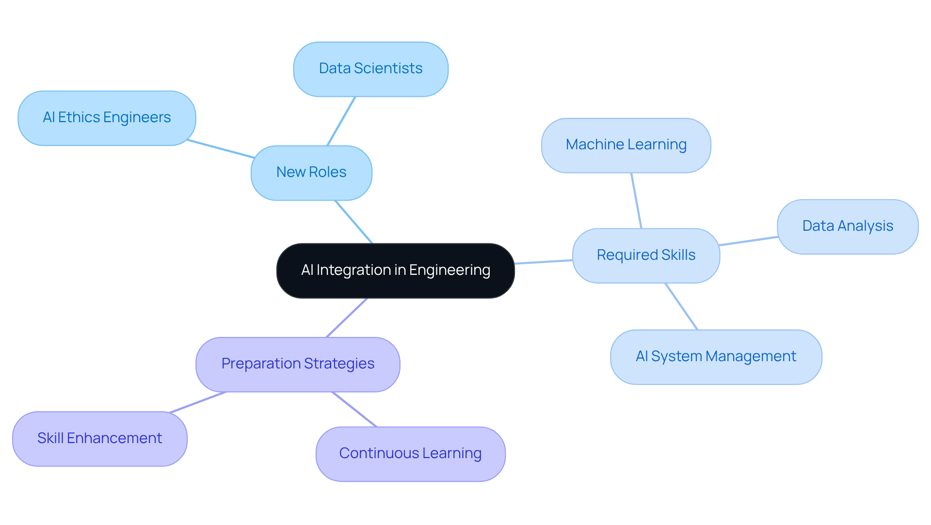 The center represents the overarching theme of AI integration. Each branch shows a different aspect: new job roles, essential skills, and how engineers can prepare for the future. Follow the branches to explore how these elements connect. The center represents the overarching theme of AI integration. Each branch shows a different aspect: new job roles, essential skills, and how engineers can prepare for the future. Follow the branches to explore how these elements connect.