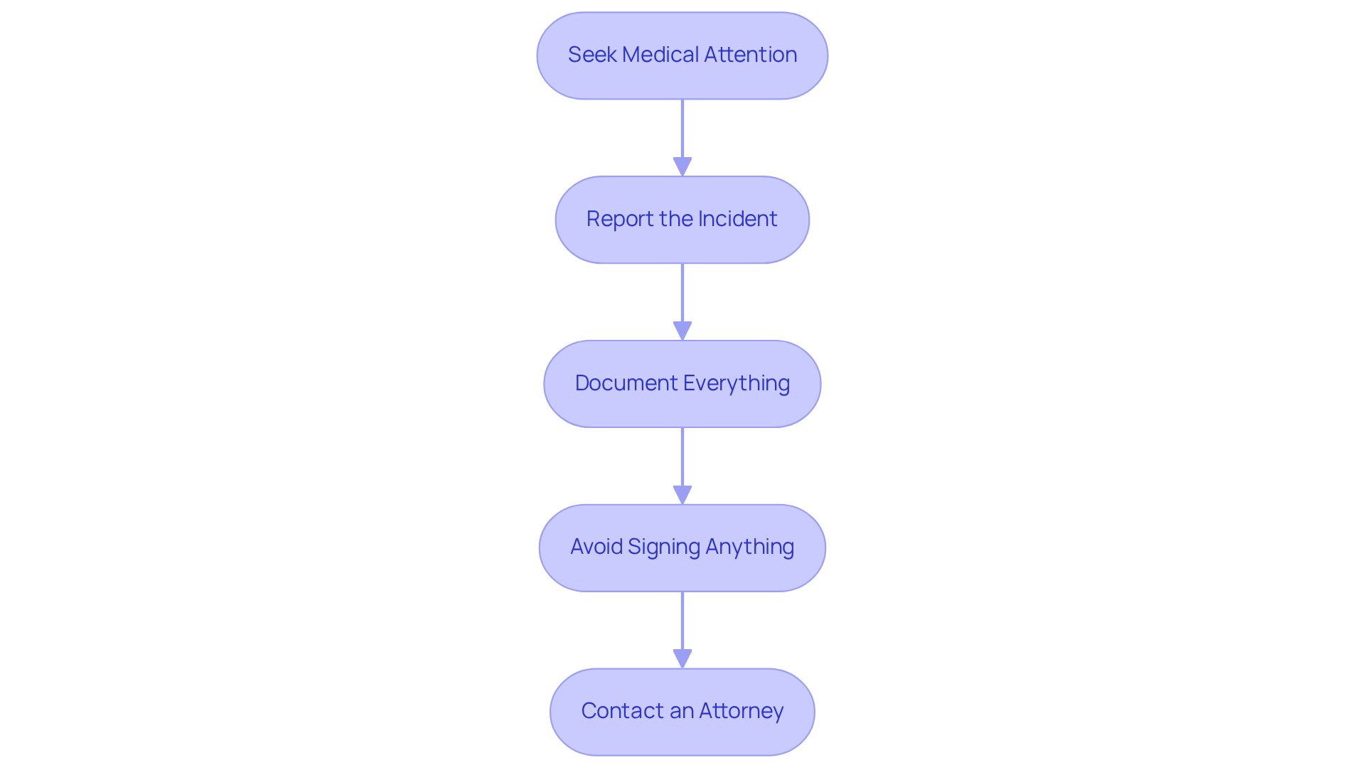 Each box represents a crucial step to take after an aviation injury. Follow the arrows to see the order of actions, ensuring you prioritize your health and legal rights.