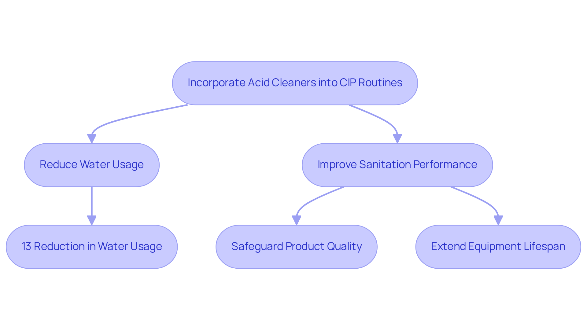 This flowchart shows how incorporating acid cleaners into cleaning routines leads to better hygiene and sustainability in breweries. Follow the arrows to see how each step contributes to reducing water usage and improving sanitation.