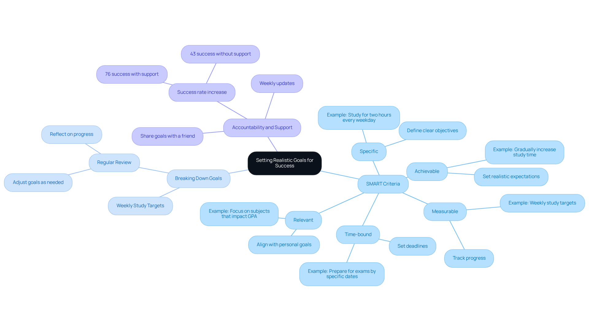 The center represents the overall goal of setting realistic objectives. Each branch shows a key aspect of the SMART criteria or a strategy for breaking down goals, helping you visualize how to achieve success in your studies and activities.