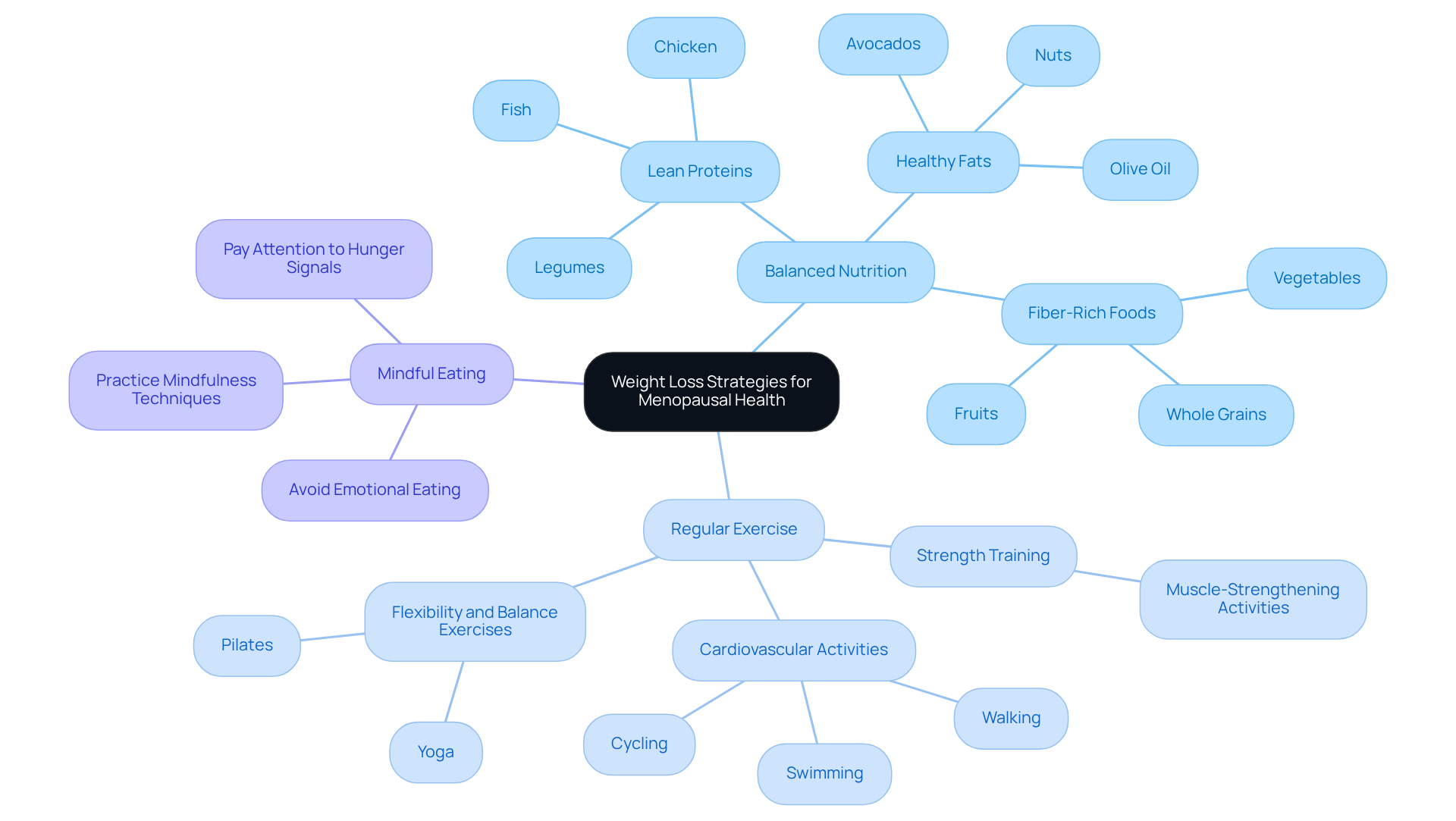 This mindmap shows various strategies to manage weight during menopause. Start at the center with the main topic, then follow the branches to explore nutrition, exercise, and mindful eating techniques. Each branch breaks down into specific actions you can take to support your health during this transition.