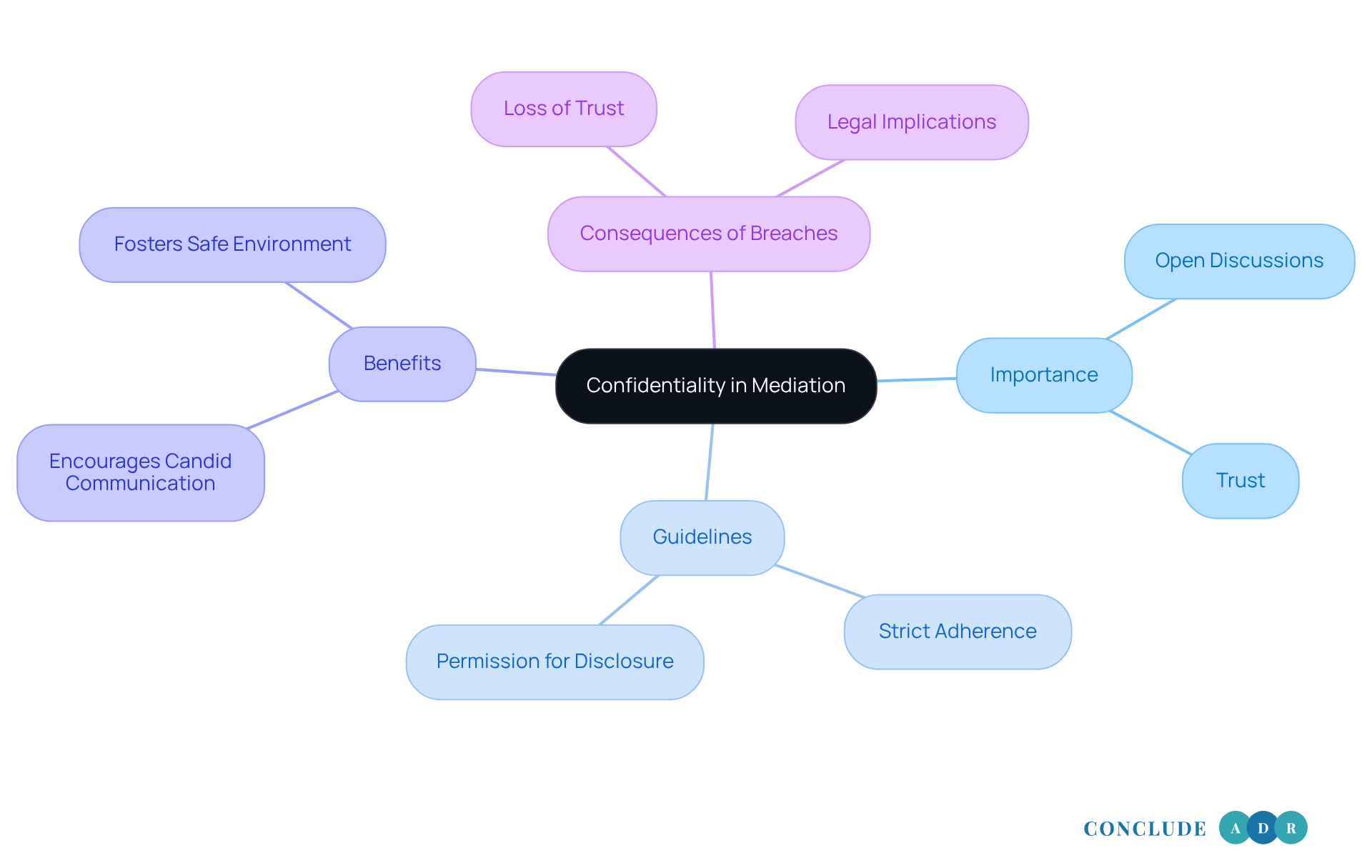 The central idea is confidentiality, with branches illustrating its importance, guidelines for practice, benefits in mediation, and the risks associated with breaches. Each branch helps clarify how confidentiality supports effective mediation. The central idea is confidentiality, with branches illustrating its importance, guidelines for practice, benefits in mediation, and the risks associated with breaches. Each branch helps clarify how confidentiality supports effective mediation.