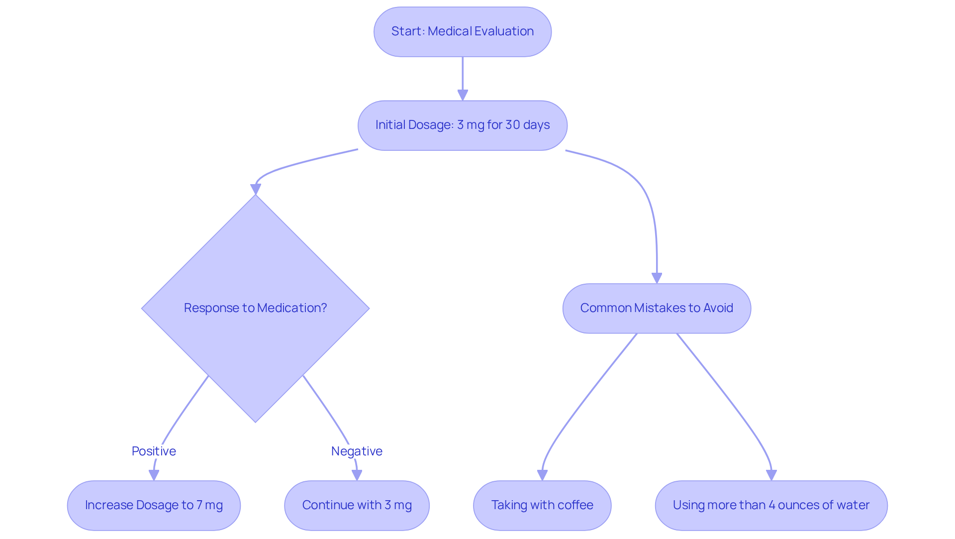 This flowchart guides you through the steps of taking your medication correctly. Start with a medical evaluation, follow the dosage instructions, and be aware of common mistakes to avoid for the best results.