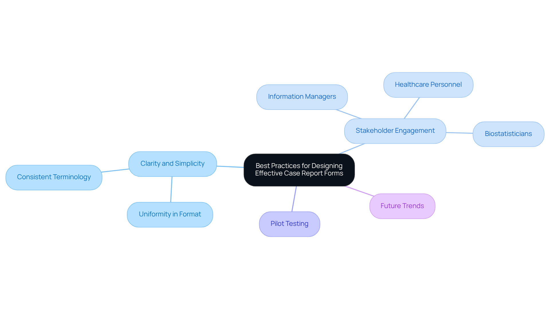 This mindmap starts with the main idea of designing effective CRFs at the center. Each branch represents a key practice, and the sub-branches provide more detail. Follow the branches to understand how each practice contributes to better form design.