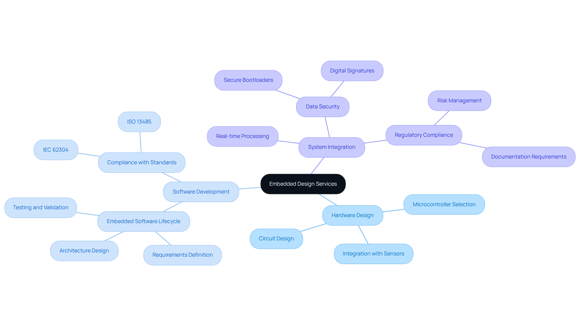 The central node represents the main topic of embedded design services. Each branch shows a specific service offered by the company, and the sub-branches highlight key capabilities or considerations relevant to those services. This layout helps you see how everything connects and why each part is important. The central node represents the main topic of embedded design services. Each branch shows a specific service offered by the company, and the sub-branches highlight key capabilities or considerations relevant to those services. This layout helps you see how everything connects and why each part is important.