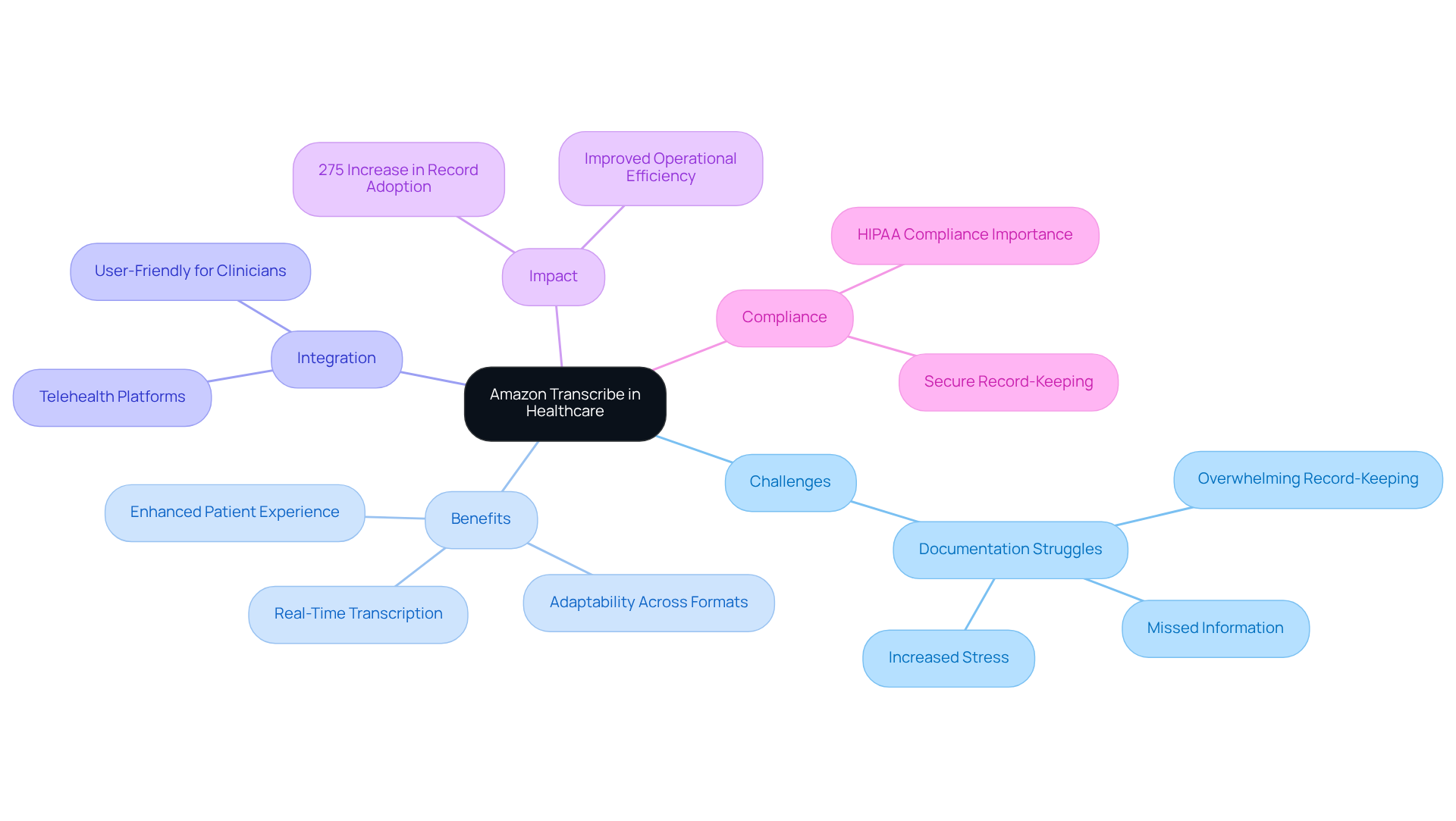 The center represents Amazon Transcribe, and the branches show how it helps healthcare providers. Each branch highlights a different aspect, like the challenges faced, the benefits of using the tool, its integration with telehealth, its impact on record-keeping, and the importance of compliance.