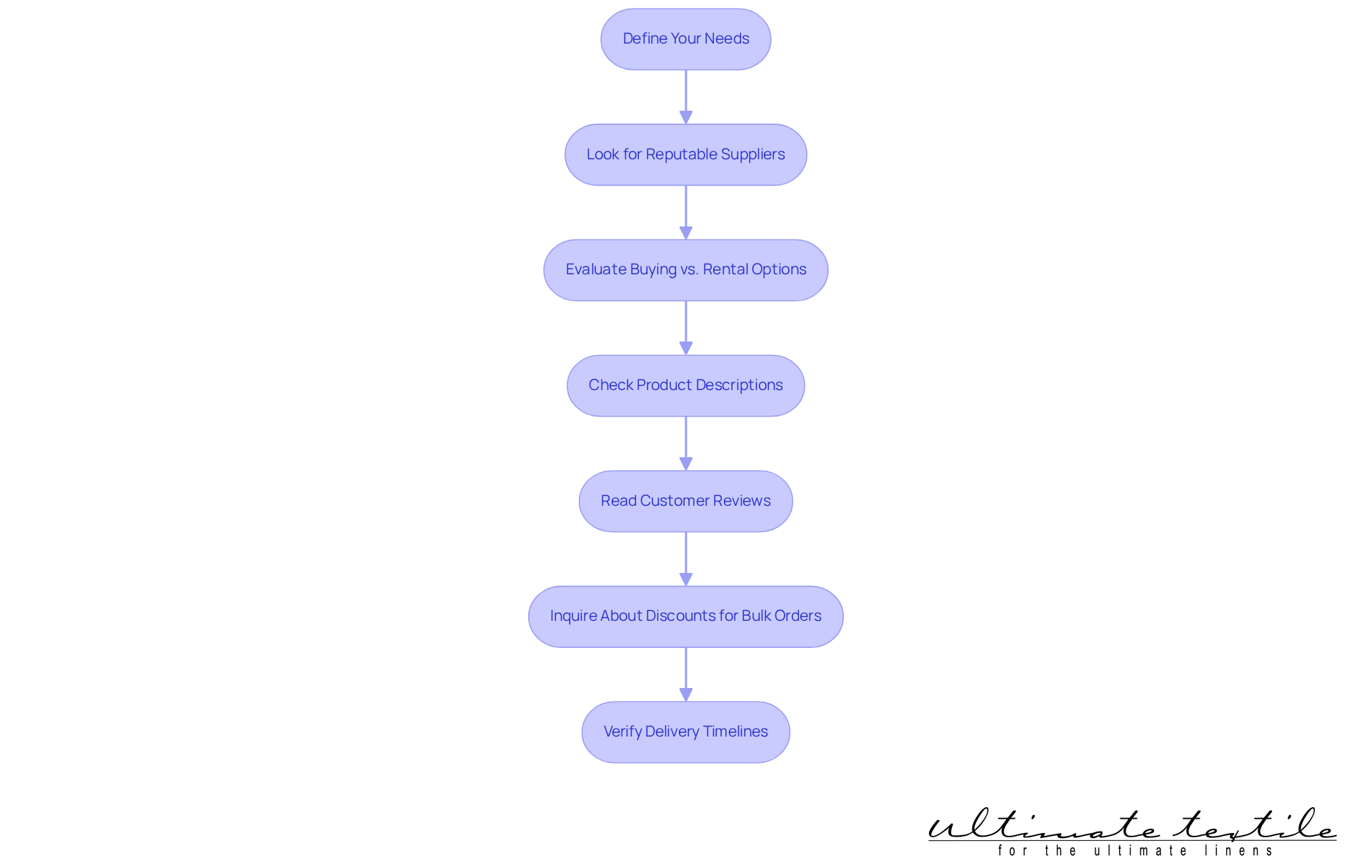 Each box represents a step in the sourcing process. Follow the arrows to see the order of actions you should take to find the perfect tablecloths for your event. Each box represents a step in the sourcing process. Follow the arrows to see the order of actions you should take to find the perfect tablecloths for your event.