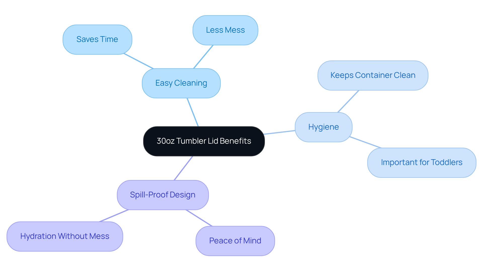 This mindmap shows the key benefits of the tumbler lid. Start at the center with the main product, then follow the branches to see how it helps with cleaning, hygiene, and safety for toddlers. This mindmap shows the key benefits of the tumbler lid. Start at the center with the main product, then follow the branches to see how it helps with cleaning, hygiene, and safety for toddlers.