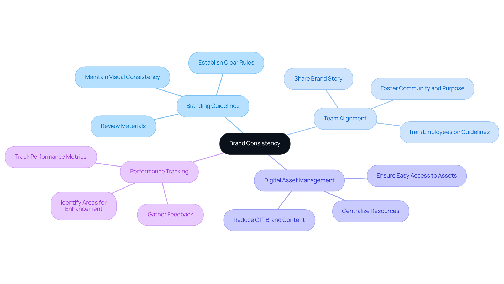 This mindmap illustrates how different aspects of branding connect to the central theme of consistency. Each branch represents a key area that contributes to maintaining a strong brand identity, helping you understand how they all work together.